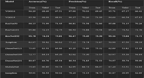 Table 2 From Skin Disease Classification Using Cnn Algorithms Semantic Scholar