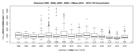Label Issues With Axis Labeling On Boxplots In R Stack Overflow