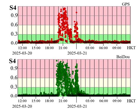 Ionospheric Scintillation Monitoring｜hong Kong Observatoryhko｜observatorys Blog