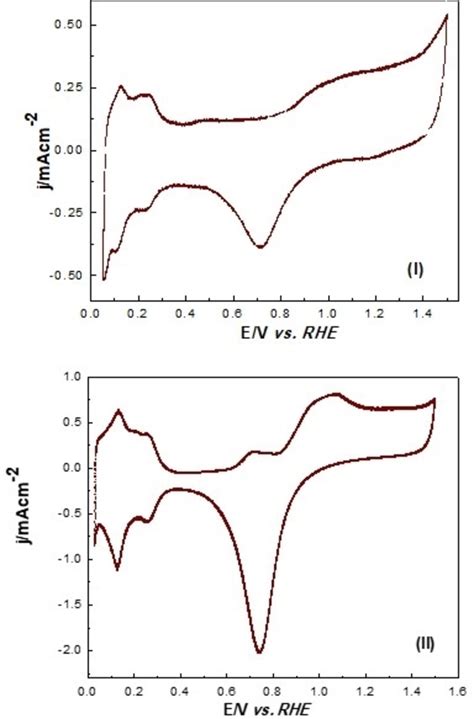 Initial Cyclic Voltammetry I And Final II Profile For The Cathodic Download Scientific