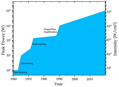 Plasma Free Full Text A Comprehensive Review On Amplification Of Laser Pulses Via Stimulated