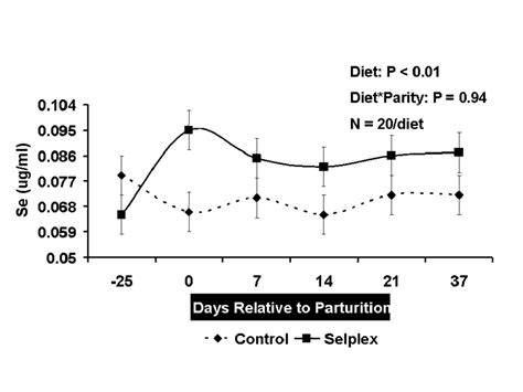 Plasma Concentrations Of Se In Lactating Cows Fed Either Selenium Yeast