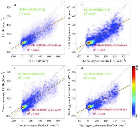 Two Dimensional Kernel Density Distribution And Linear Regression Plots Download Scientific