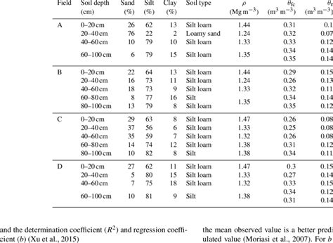 Soil Texture And Bulk Density Of The Experimental Fields In Shahaoqu