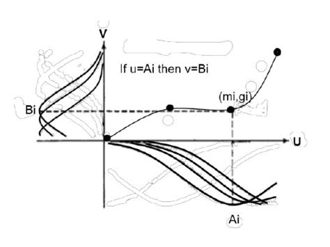 Fuzzy Rule IF U A THEN V B Through Observation S I M I Using Download Scientific