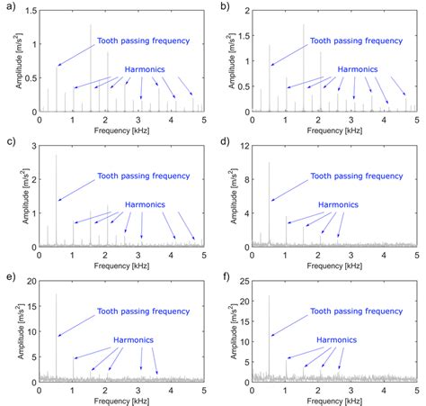 Fft Spectrum Of Vibration Acceleration Signals Obtained During Milling Download Scientific