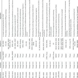 Summary Of Mainstream Multi Modal Pre Trained Big Models Part I