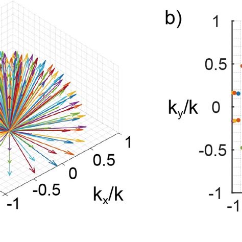 Figure S1 A A Regular Sampling Of Plane Wave Orientations With A