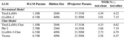 Table 3 From An Embarrassingly Simple Approach For Llm With Strong Asr Capacity Semantic Scholar