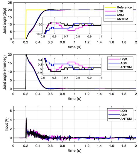Finite Time Tracking Control Of A Flexible Link Manipulator Based On An