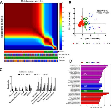 Figure 21 From Multi View Learning And Deep Learning For Heterogeneous Biological Data To