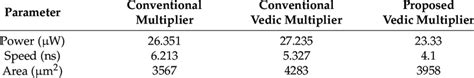 analysis report of conventional multiplier and proposed vedic