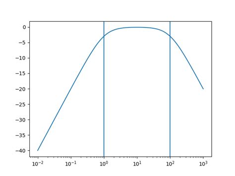 Analog Filters Signal Processing Documentation