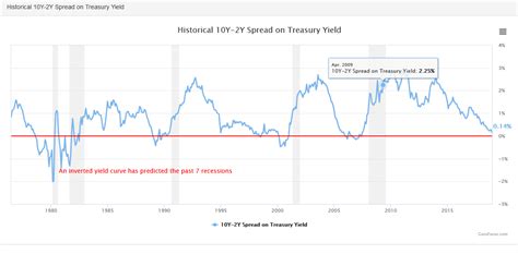 The Yield Curve Inversionand Why It Matters Investment Watch Blog