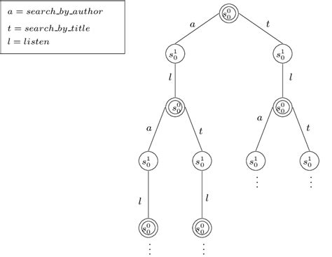 External Execution Tree T A 0 Download Scientific Diagram