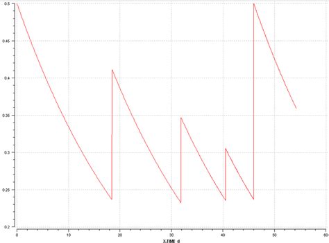 Evolution Of Permeability Of Cartridge Filter After Cleanings And