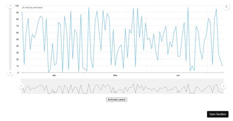 Amcharts Amcharts React Examples CodeSandbox
