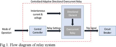 Figure 1 From Centralized Adaptive Directional Overcurrent Protection System For A Microgrid
