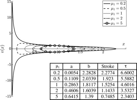 The Effect Of Shear Modulus Mismatch On The Free Vibrational Motion Of