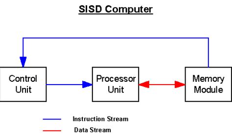 Komputasi Paralel Arsitektur Simd Sisd Dunia Bebas