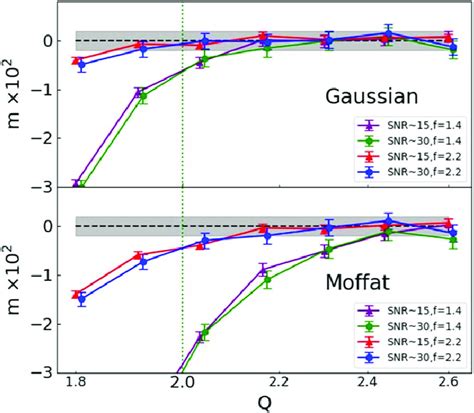 The Multiplicative Bias For Galaxies Of Different Sns And Sizes The