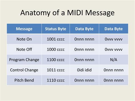 Midi Messages At Sandra Moody Blog