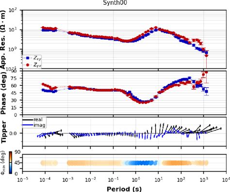 Figure 2 From The Mtpy Software Package For Magnetotelluric Data Analysis And Visualisation