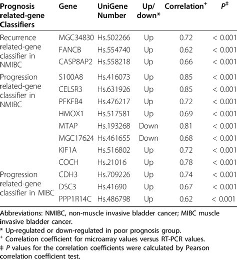 Correlations Between Microarray Data And Rt Pcr Data For 14 Selected