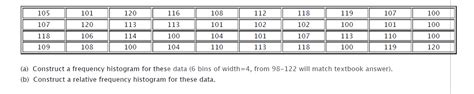 Solved Construct A Frequency Histogram For These Data Chegg