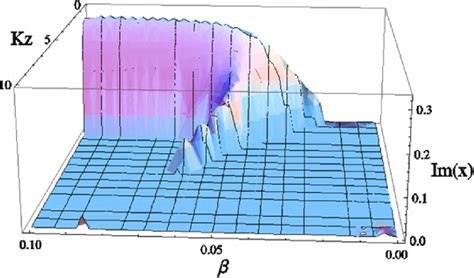 3d Graph Of The Normalized Growth Rate In Terms Of The Normalized Wave Download Scientific