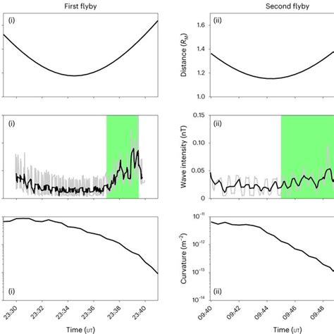 Observed Whistler Mode Wave Intensity Related To The Distance From Download Scientific Diagram