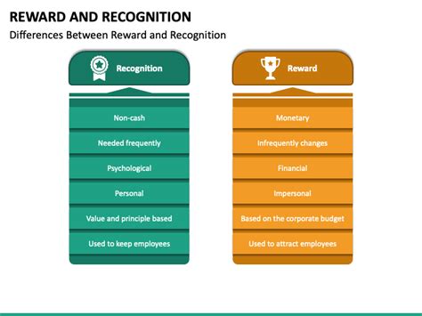 Rewards and Recognition PowerPoint Template - PPT Slides