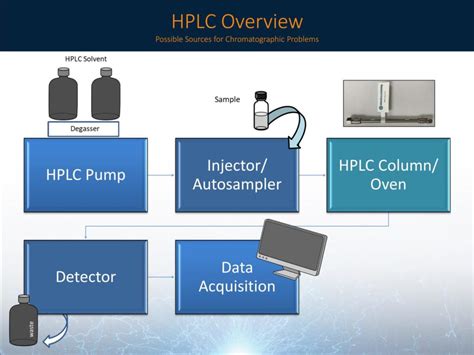 Lc Chromatography Troubleshooting
