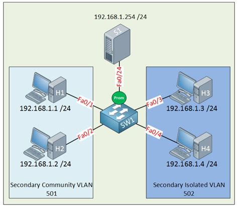 2 11 Private Vlan Pvlan On Switch Mạng Doanh Nghiệp