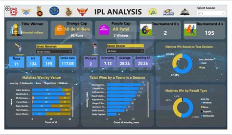 Ipl2024 Cricketstats Powerbi Datavisualization Sportsanalytics