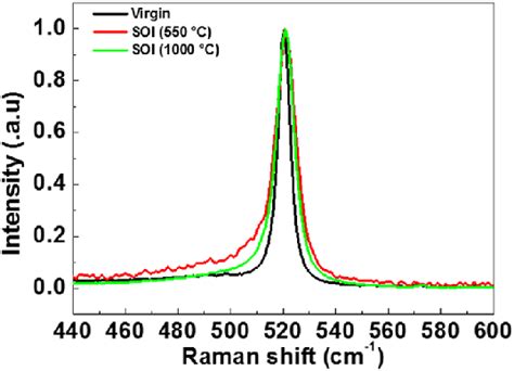 Raman Spectra Of The Virgin Si 100 Wafer As Transferred Si 100 Download Scientific Diagram