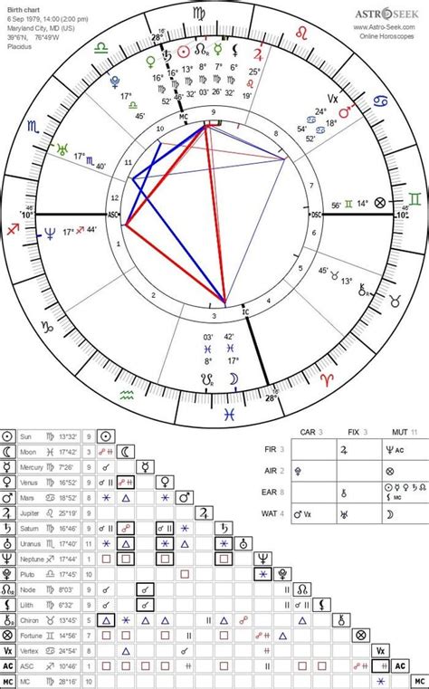Rocky Relationship With Mother Chart Comparison R Askastrologers