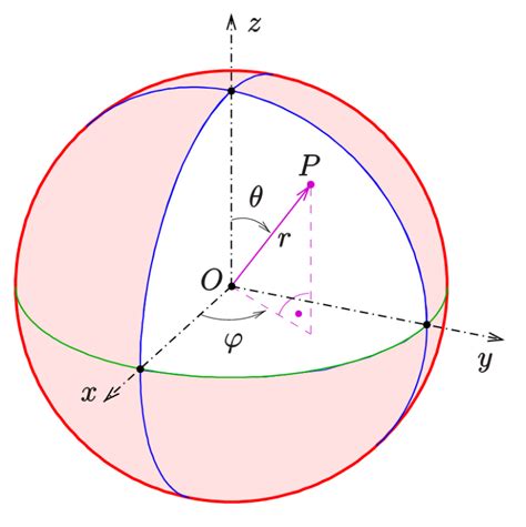 How To Program An Arcball Orbiting Camera In Unity Using Spherical