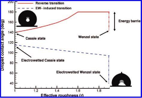 Figure 6 From Electrowetting Based Control Of Droplet Transition And Morphology On Artificially
