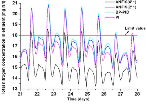 Variation Of Total Nitrogen Concentration In The Effluent With Download Scientific Diagram