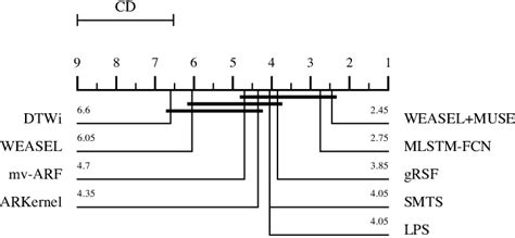 Accuracies For Each Dataset E Best Approaches Are Highlighted Using A