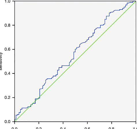 Roc Curves In Predicting Apex Psms By Lmr Continuous Auc 0557 Roc