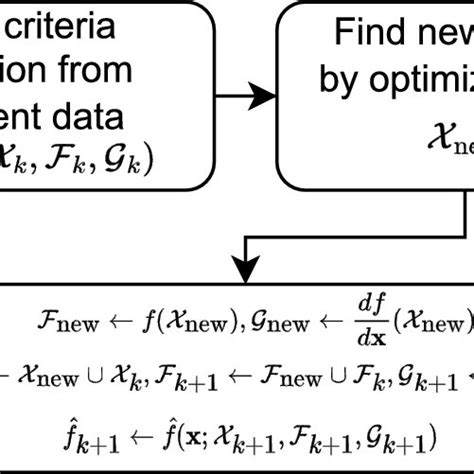 General Adaptive Sampling Procedure Including Gradient Information