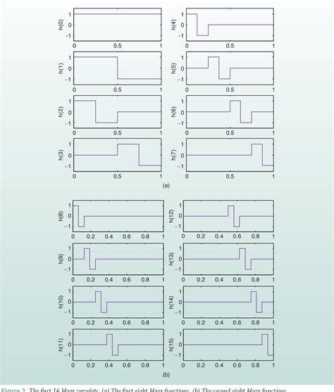 Figure 2 From An Introduction To Wavelets In Electromagnetics Semantic Scholar