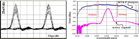 A The Eye Diagram Of The Noisy Input Signal B The Spectrums Of The Download Scientific