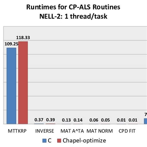Runtimes For Cp Als Routines On The Yelp Data Set When Using 1