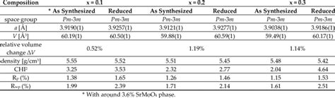 Rietveld Refinement Results Including Unit Cell Parameters For The