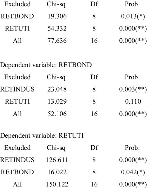 Granger Causality Analysis Dependent Variable Retindus Download Table