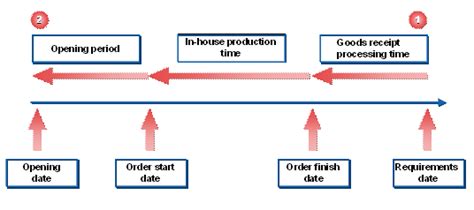 Backward And Forward Scheduling Concept Sap Qanda