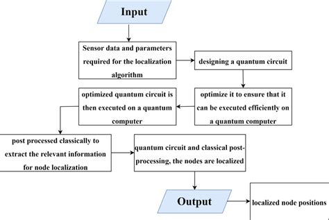 Flowchart For Localization Of Nodes In Quantum Software Based Wireless